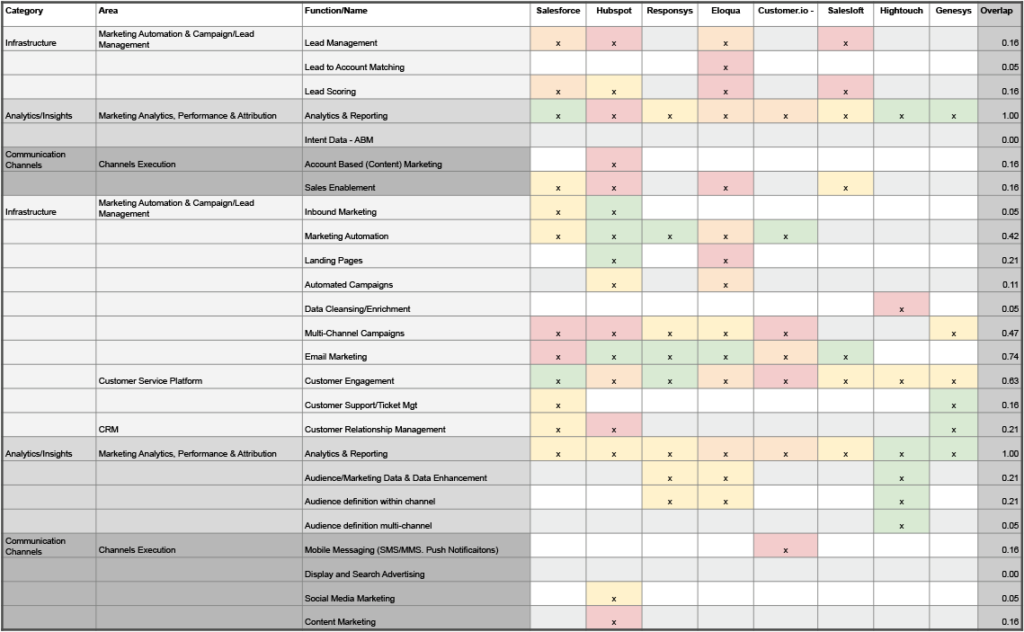 Take a Martech Assessment and Improve Marketing Operations